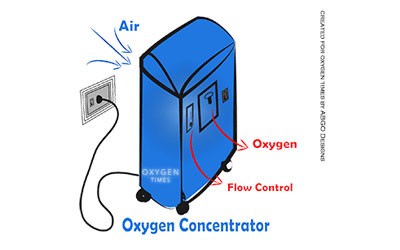 Complete Guide on Oxygen Concentrators